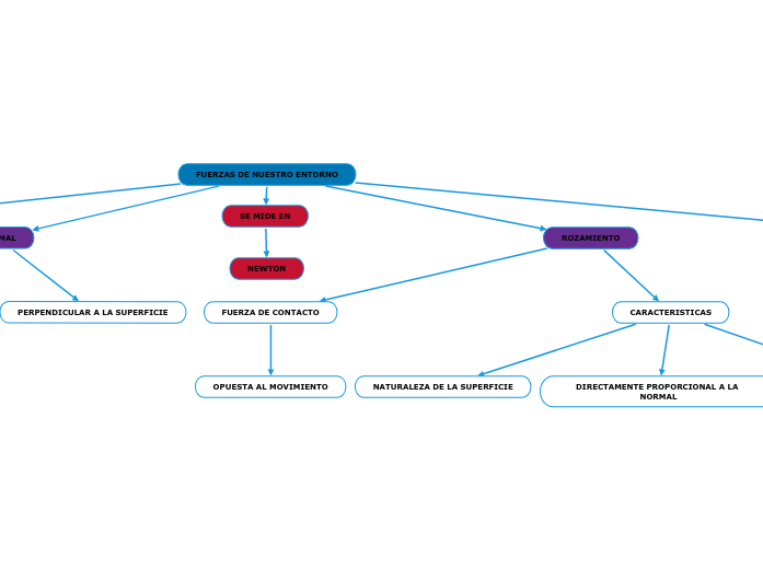 FUERZAS DE NUESTRO ENTORNO - Mind Map